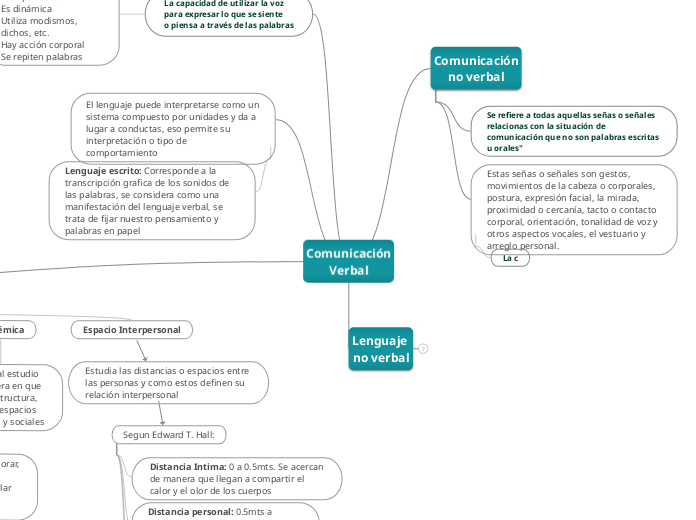 Comunicación Verbal - Mind Map